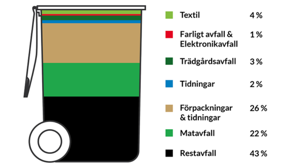 Restavfall – NSR AB